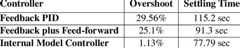 Results For Transient Response Of Controller Download Table