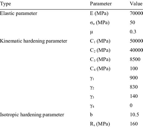 Chaboche Combined Isotropic Kinematic Hardening Model Parameters Download Scientific Diagram