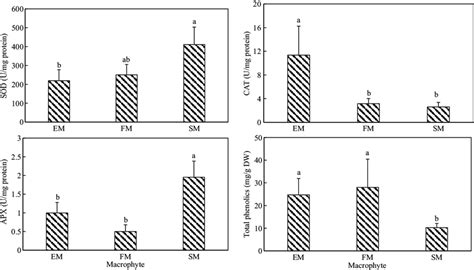 Comparison Of Antioxidants In Macrophytes Of Three Life Forms Em Download Scientific Diagram