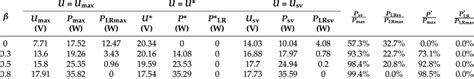 Pv Module Output Data At U Max U U Mid Under Different β
