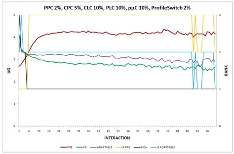 Using Deep Q Learning To Dynamically Toggle Between Pushpull Actions In Computational Trust