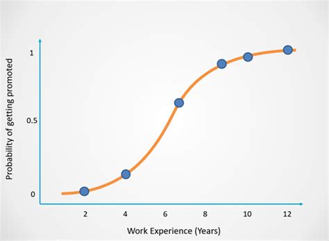 Ml Kaggle 타이타닉 데이터를 활용한 로지스틱 회귀분석 1 Logistic Regression