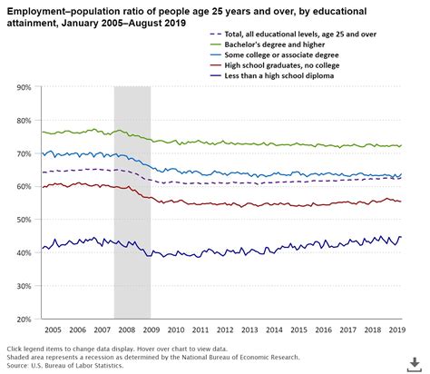 College Dropout Statistics And Facts