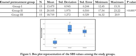 Comparing Mean Standard Deviation Standard Error And Range Of Shear Download Scientific