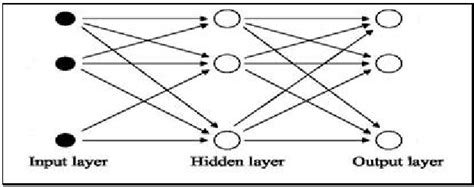 Architecture Of Three Layer Perceptron Download Scientific Diagram