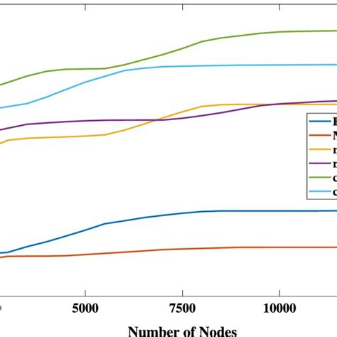 the maximum eigenvalues against the number of nodes for the constructed