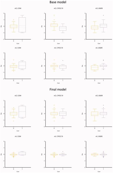 Box Plots Display The Relationship Between Etas And Potential