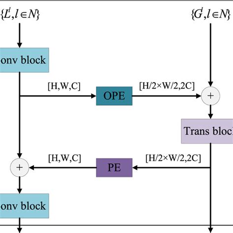Bidirectional Feature Fusion Module Bffm L And C Denote Linear Download Scientific Diagram