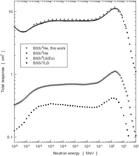 Total Response Of Bss With Different Thermal Neutron Detectors
