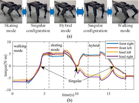 Figure 10 From Locomotion Control Of Quadrupedal Robot With Passive Wheels Based On Coi Dynamics