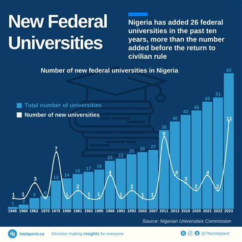 Nigeria Has Added 26 Federal Universities In The Past Ten Years More