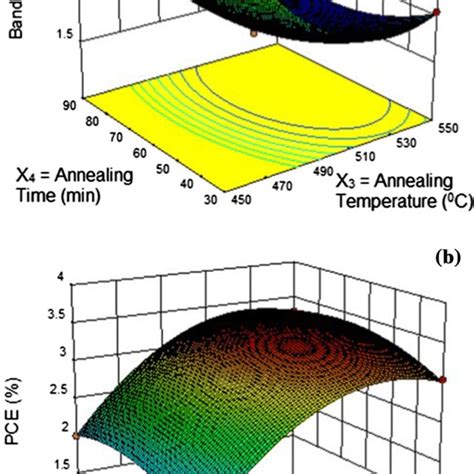 Three Dimensional 3d Response Surface Plot For Influence Of Two Most Download Scientific