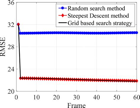 Position Rmse Comparison Under Different Methods Download Scientific Diagram