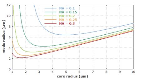 30 Lp 01 Mode Radius Dependence On The Core Radius Dimension Of