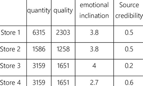Alternative Store Information Table Download Scientific Diagram