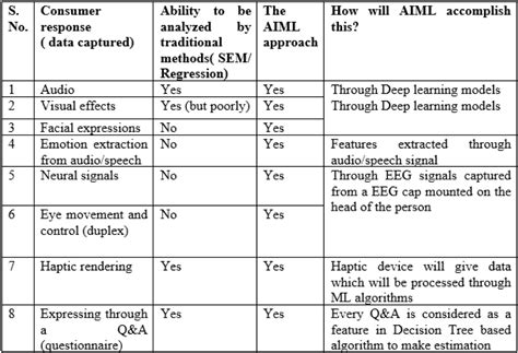 Why Is Aiml Best Suited For Metaverse Consumer Data Analysis