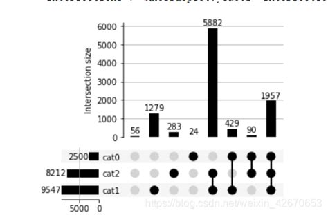python venn图及upsetplot进阶 upset plot python csdn博客