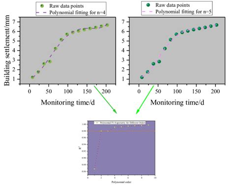 Comparison Of Partial Fitting Results And Goodness Of Fit Download Scientific Diagram