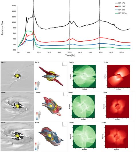 Top Panel Integrated Fluxes Of The Synthetic Euvx Ray Images Produced