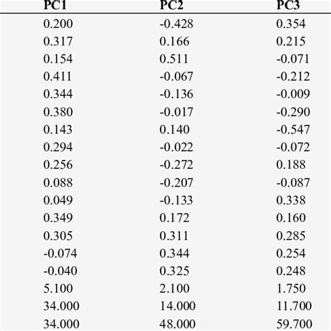Eigenvectors Eigenvalues And Percentage Of Total Variance Explained By Download Scientific