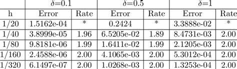 L errors and convergence rates with different δ Download Scientific Diagram