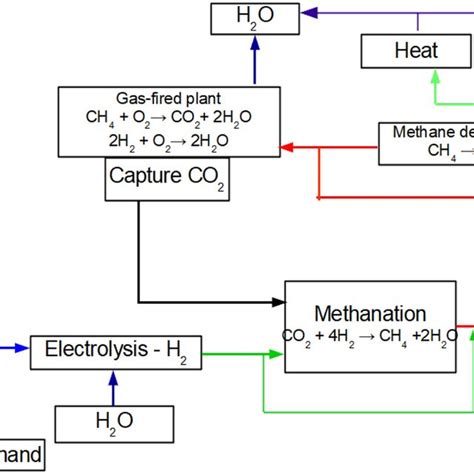Methane Decarbonization Into The Power To Gas Scheme Download