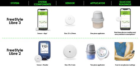 Revolutionize Your Diabetes Management With Freestyle Libre 3 Explore