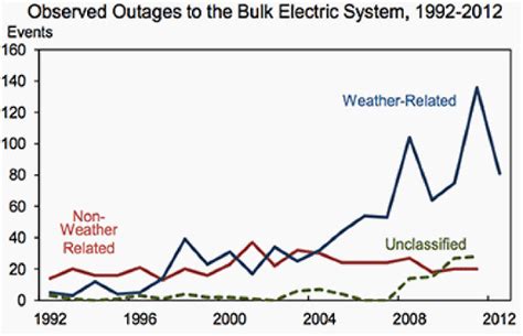 Figure 1 From Resilient Distribution System Leveraging Distributed Generation And Microgrids A