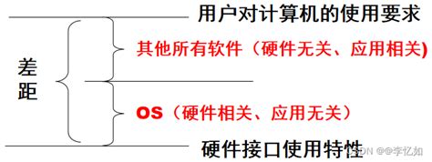 操作系统1——操作系统引论系统编程深圳大学 Csdn博客