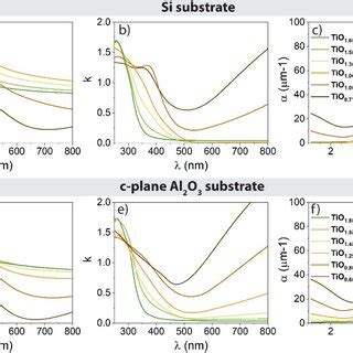Refractive Index Extinction Coefficient Absorption Coefficient Download Scientific Diagram