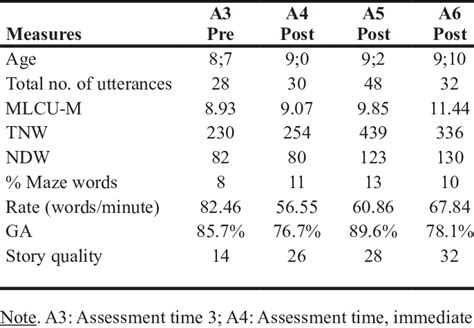 Danielles Performance On The Microstructure Measures Of Spoken Download Table