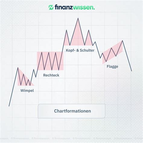 Chartformationen 9 Chart Patterns Die Jeder Trader Kennen Sollte