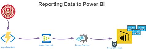 Outputting Data From An Azure Function To Power Bi With Powershell