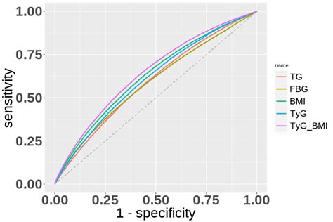 Association Between Triglyceride Glucose‐body Mass Index And Hypertension In Chinese Adults A
