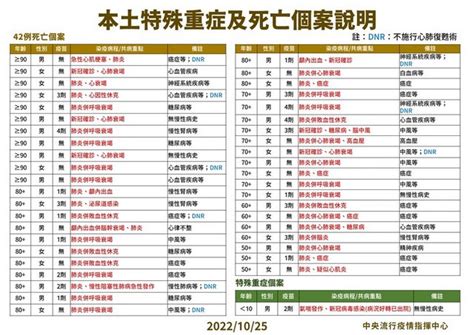 本土增39148例42死 全台疫情持续下降