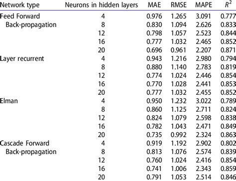 The Overall Performance Of The Artificial Neural Network Models With Download Scientific