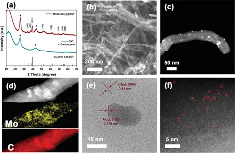 Structural And Morphological Characterizations Of Mosas‐mo2c Ncnts A