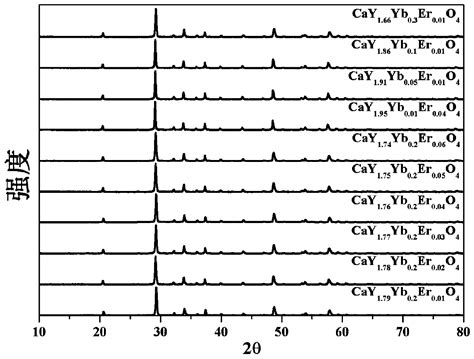 Red Up Conversion Luminescent Material And Preparation Method And Application Thereof Eureka