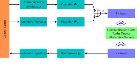 Figure 1 From Robust Joint Transmit And Receive Beamformer Design For Dual Function Radar