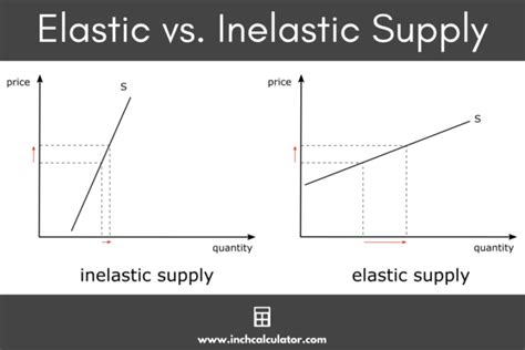 Price Elasticity Of Supply Calculator Inch Calculator