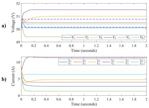 Distributed Control Algorithm For Dc Microgrid Using Higher Order Multi Agent System
