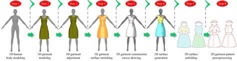 3d Interactive Garment Pattern Making Technology Request Pdf
