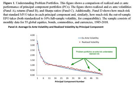 reducing estimation error in mean variance optimization