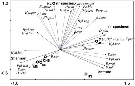 Triplot Of Principal Components Analysis On Covariance Matrix Of