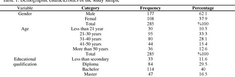Table 1 From Determining The Effect Of Banking Service Quality On Customer Loyalty Using