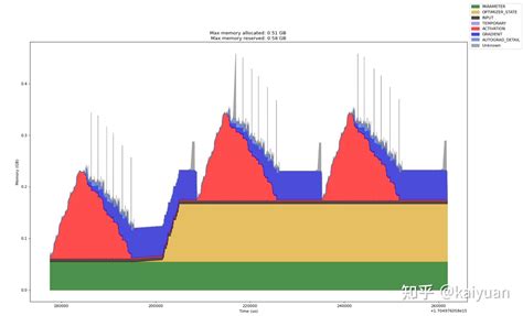 Pytorch显存可视化与snapshot数据分析 知乎