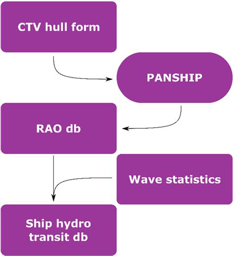 Information Flow For Hydrodynamic Modelling Download Scientific Diagram