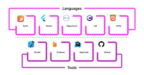 Essential Guide To Ios App Development Trends And Technologies