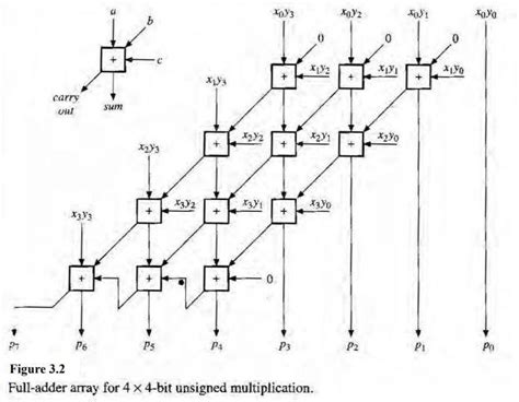 Suppose A Multiplier Mult16 For 16 Bit Unsigned