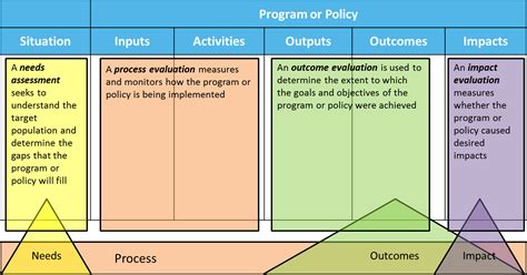 Process Evaluation Models